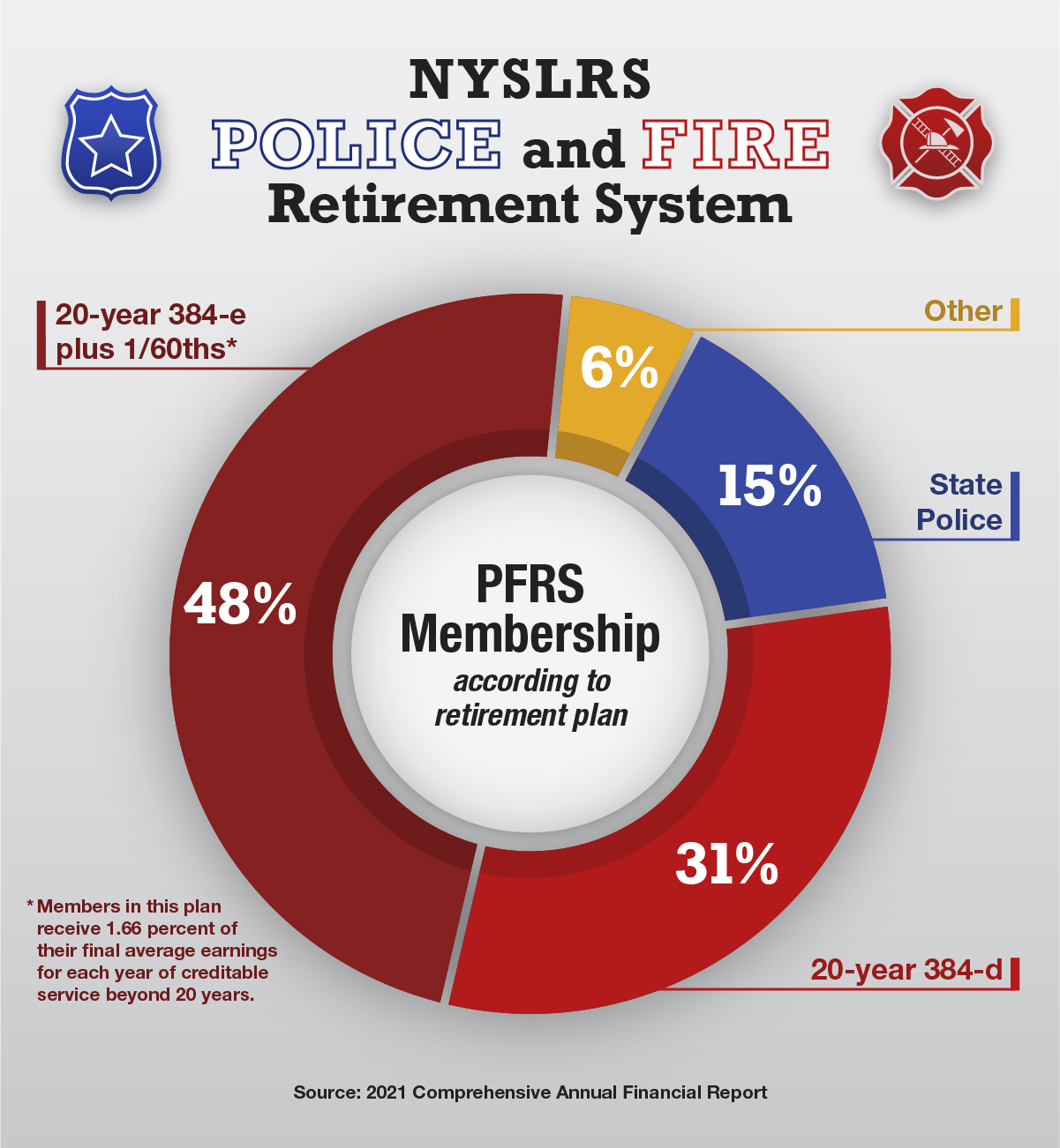 The Police and Fire Retirement System - New York Retirement News