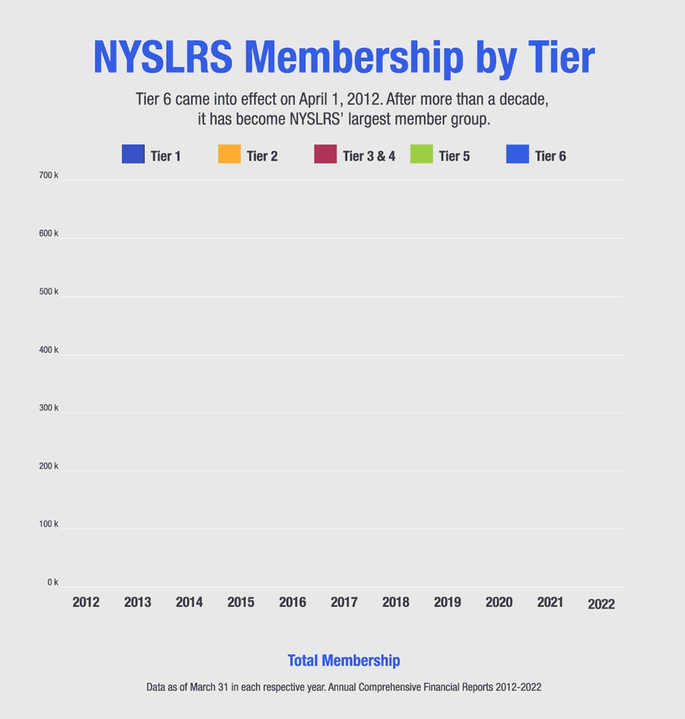 NYSLRS Membership by Tier - New York Retirement News