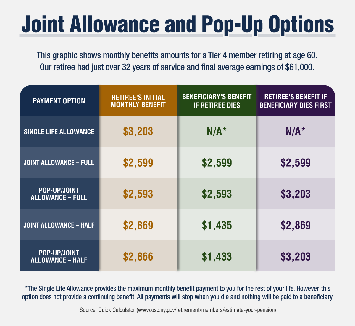 Pension Payment Options: Providing a Lifetime Benefit for a Single ...